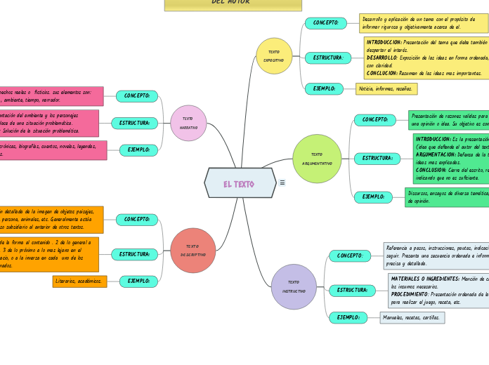 EL TEXTO ter - Mind Map